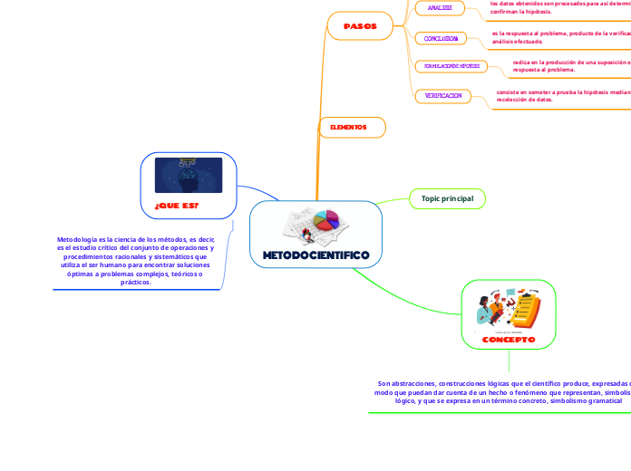 METODO CIENTIFICO - Mind Map